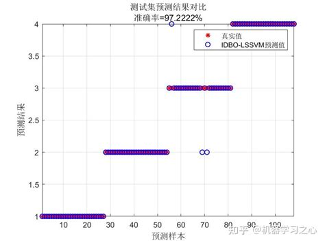 分类预测 Matlab实现kpca Idbo Lssvm基于核主成分分析和改进蜣螂优化算法优化最小二乘支持向量机分类预测 知乎