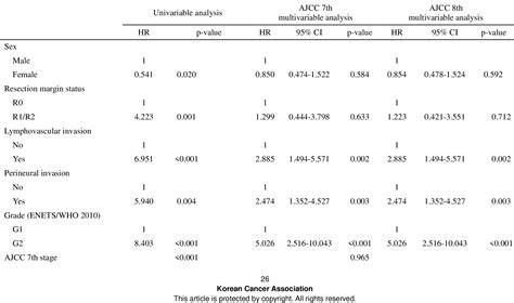 Table 3 From Validation Of The 8th Ajcc Cancer Staging System For