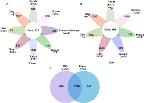 Figure 1 From The Maternal Milk Microbiome In Mammals Of Different
