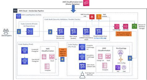 Devsecops Introduction Clear Instructions On How To Build A Devsecops Pipeline In Aws Part 1