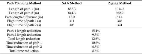 table 2 from a simulated annealing algorithm and grid map based uav coverage path planning