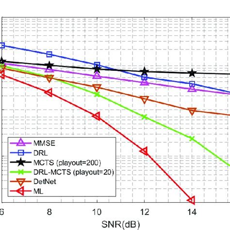 Ser Performance Comparison Of Mcts And Drl Mcts For 8 × 16 Mimo With Qpsk Download Scientific