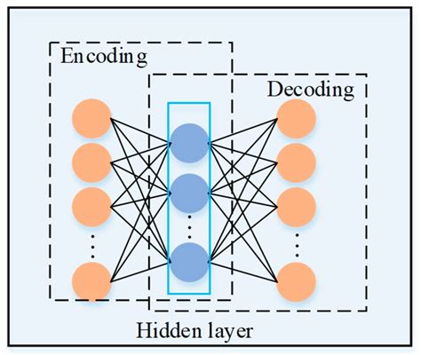 Machines Free Full Text Multi Scale Recursive Semi Supervised Deep