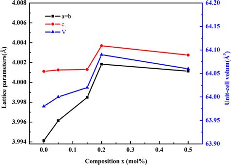 Lattice Parameters A B C And Unit Cell Volume V Of The BCZT XV Download Scientific