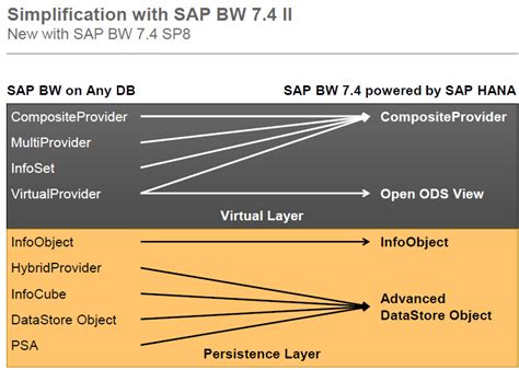 Week 1 Open SAP Course BW Powered By HANA SAP Community