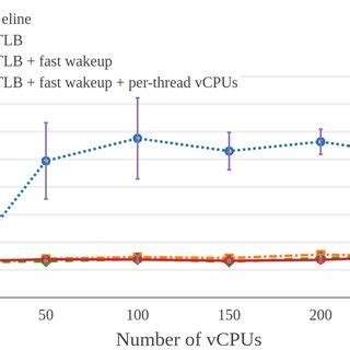 Vips Effect Of Combining Different Techniques On Execution Time