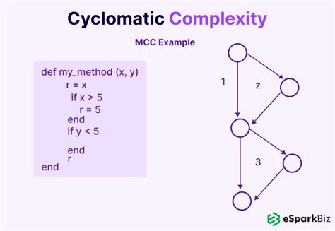 Analyzing The Top Software Development Metrics Of All Time Esparkbiz