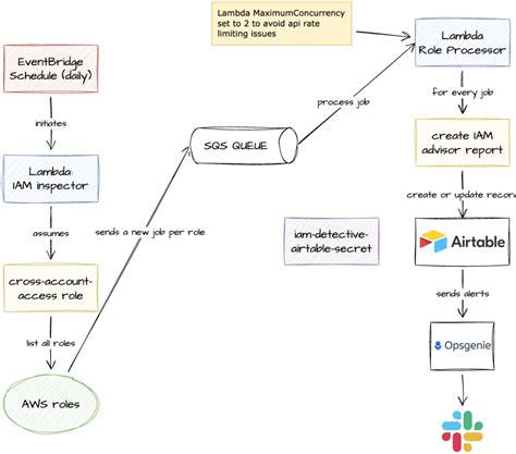 Building A Microservice Lightning Fast With Aws Sam