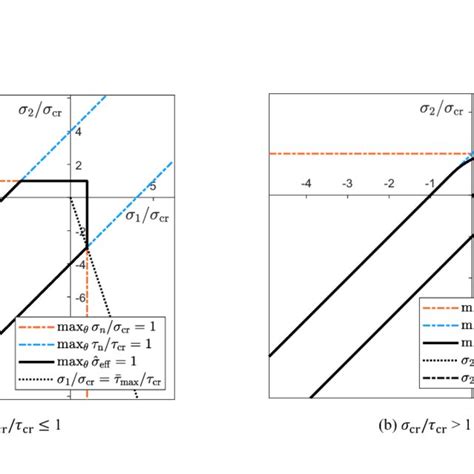 2d Strength Surface In The Pal Stress Space For The Cases Where A σ Download Scientific