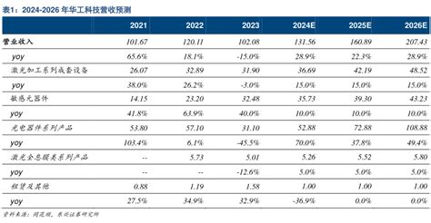 Lightcounting关于2025 2029年800g 1 6t 3 2t光模块出货量预测 2024年12月 小牛行研