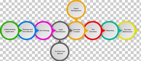 Test Automation Software Testing Test Strategy Computer Software PNG Clipart Area Automation