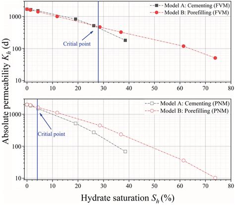 The Absolute Permeability Simulation Method Influence On The Results