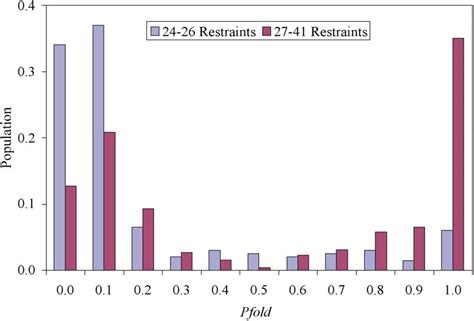 The Shift In P Fold Sampling As A Response To Number Of Restraints The Download Scientific