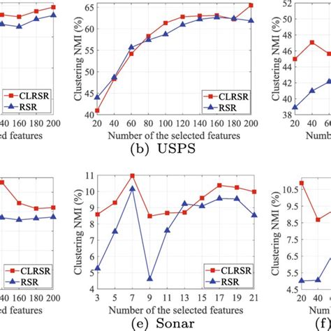 Clustering Nmi Comparison Between Rsr And Clrsr On Different Datasets