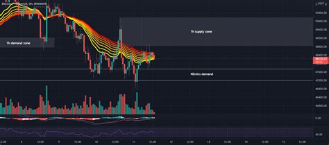 Btcusdt 1h Chart For Binancebtcusdt By Saviour25 — Tradingview