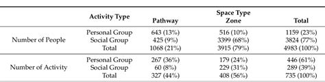 table 1 from effect of space configurational attributes on social