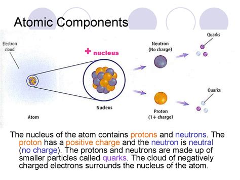 Concept Map About The Components Of An Atom