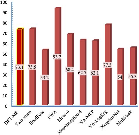 Comparison Of The DFT MF With Other Methods Deepfake TIMIT Dataset HQ Download Scientific Diagram