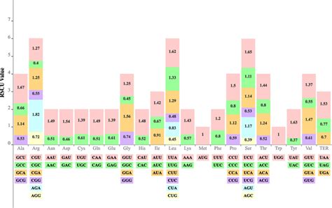 The RSCU Values Of The 20 Amino Acids And Stop Codons Of The D