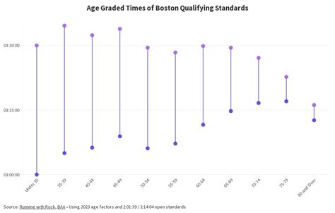 Age Graded Time Of Bq Standards Flourish