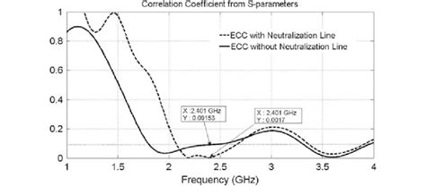 7 Simulated Envelope Correlation Coefficient For The Proposed Antenna