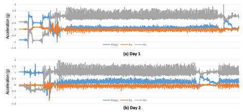 examples of accelerometer data that appear only in testing download