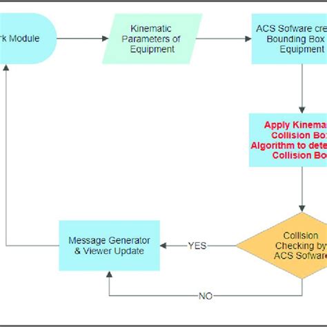 Kinematic Collision Box Algorithm In Data Processing Sequence