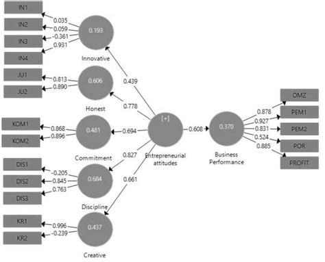 First Results Of The PLS Model Download Scientific Diagram