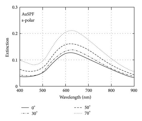 Polarized Uv Visible Extinction Spectra Of Aunf100 And Auspf Measured