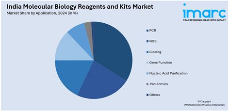 India Molecular Biology Reagents And Kits Market 2033