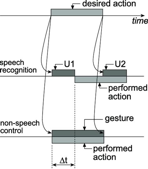 theoretical difference Δt between the speech and non speech control