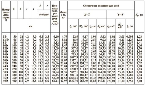 Таблица швеллеров разновидности сортового проката
