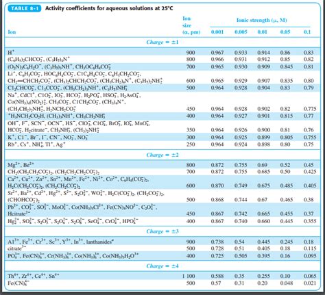 Solved Find The Activity Coefficient Of Each Ion At The I