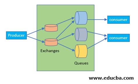 Zeromq Vs Rabbitmq Head To Head Comparison Educba