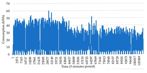 Industrial Facility Electricity Consumption Forecast Using Artificial Neural Networks And