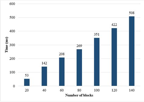 block processing time download scientific diagram