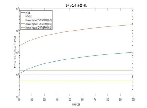 Time Complexity Vs Image Size Download Scientific Diagram