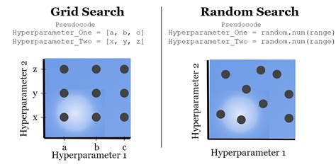 Hyperparameter Tuning Using Grid Search And Random Search A Conceptual