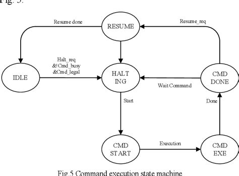 Figure 5 From RISC V Hardware Debugging System Design For Embedded