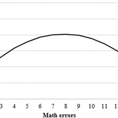 fitted plot for the quadratic relationship between math errors and