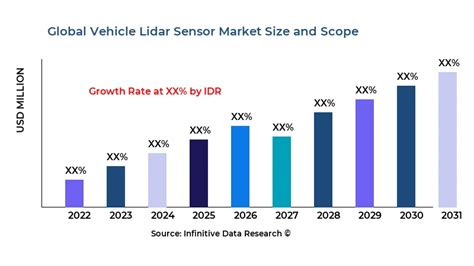 Vehicle Lidar Sensor Market Report 2025 2033 Size And Forecast