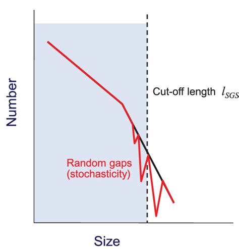 Schematic Illustration Of The Filtering Of A Size Density The Shaded