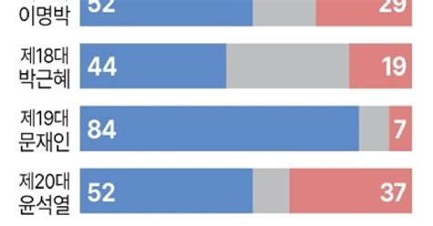[그래픽] 역대 대통령 취임 후 첫 직무 수행 긍정률