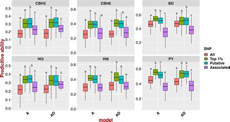 Predictive Abilities Of The Additive A And The Additive Dominance