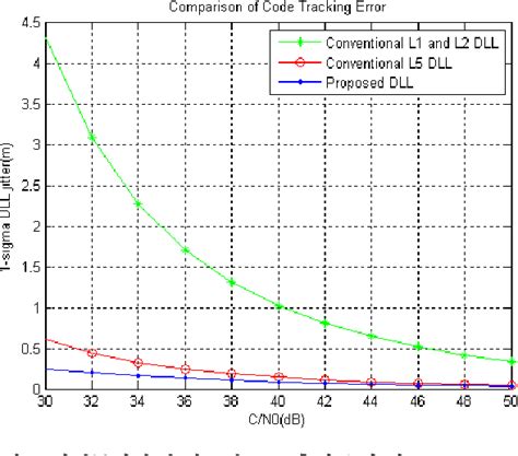 Figure 6 From Design Of A Adaptive Code Tracking Loop For Gps L1l2cl5