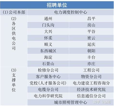 2023北京电网校招及一批录取情况分析 知乎