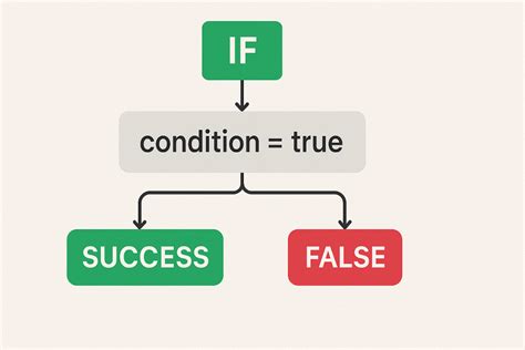 What Is The Condition Block In The Telegram Bot Market Bot Constructor