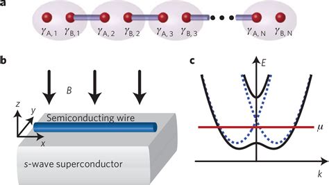 Figure 1 From A Simple Model For A Topological Quantum Memory