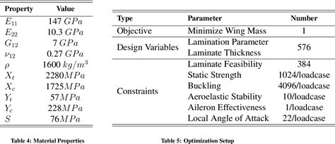 Table 5 From Preliminary Aeroelastic Design Framework For Composite Wings Subjected To Gust