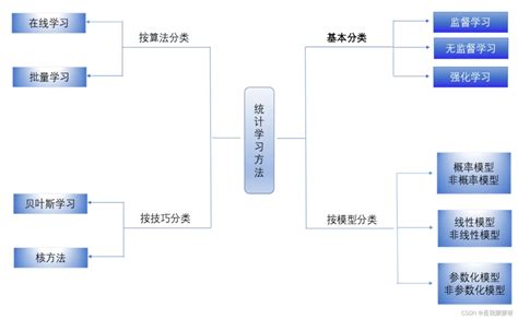 11 统计学习方法的定义与分类统计学习理论当中分类技术 Csdn博客